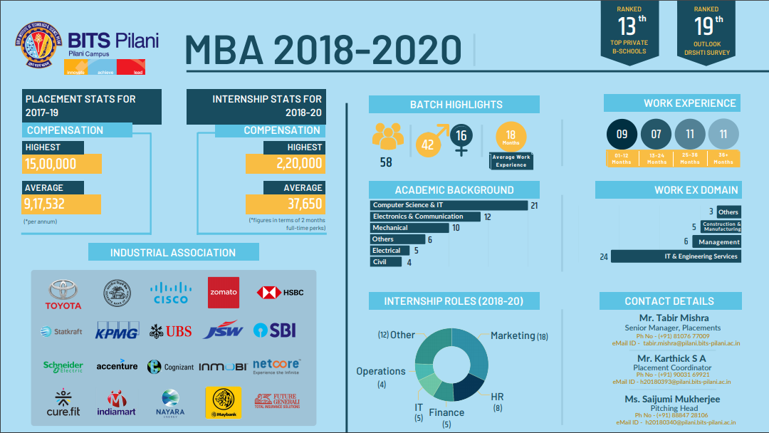 Birla Institute of Technology and Science (BITS), Pilani - Placement ...
