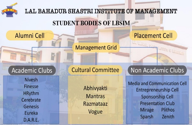 Lal Bahadur Shastri Institute of Management (LBSIM), New Delhi - Campus ...