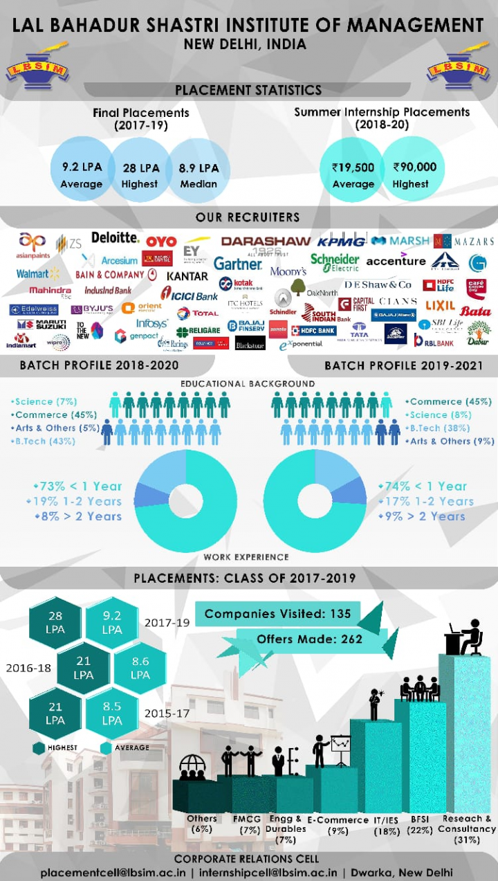 Lal Bahadur Shastri Institute of Management (LBSIM), New Delhi ...