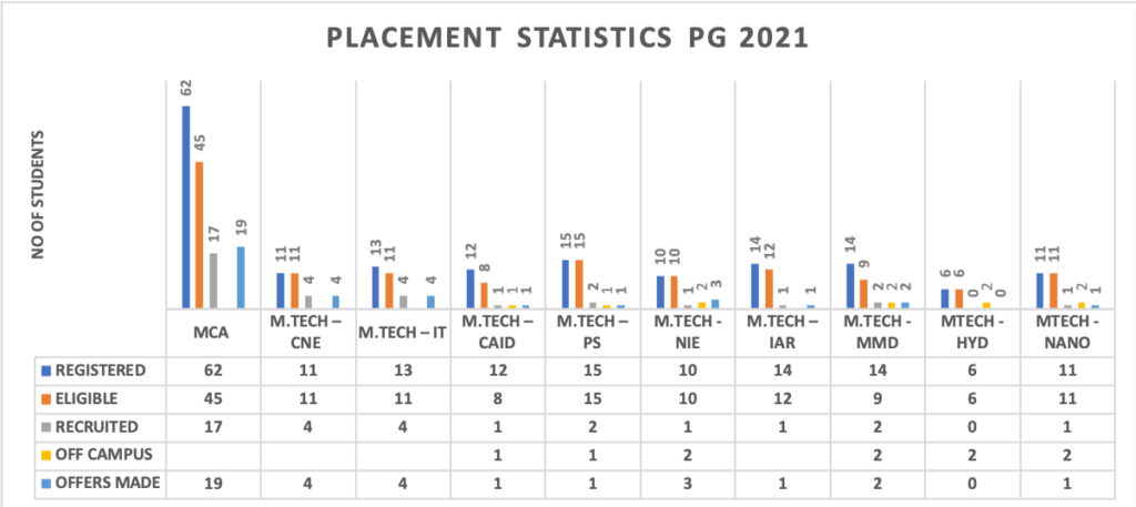 National Institute of Engineering: Placement 2022 - Highest Package, Average Package & Top ...