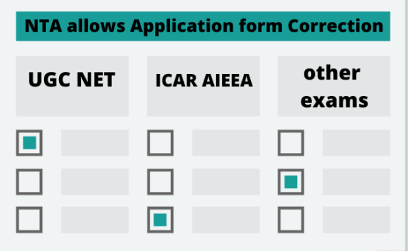 Here’s what you need to know about NTA’s Application Form Correction for UGC NET, ICAR AIEEA ...