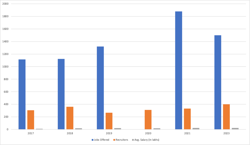 IIT Bombay MBA Placements 2023: Highest Package INR 54 LPA