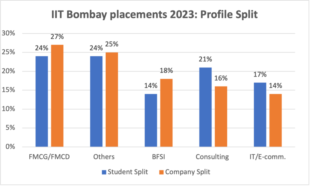 IIT Bombay MBA Placements 2023: Highest Package INR 54 LPA