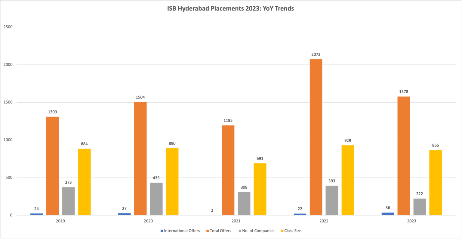 Latest insights for ISB Placements 2023 - Highest Salary 60 LPA,